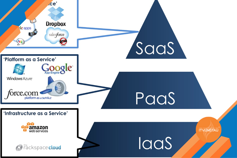 PaaS là gì? Tìm hiểu về lợi ích của Platform as a Service - Công ty ...